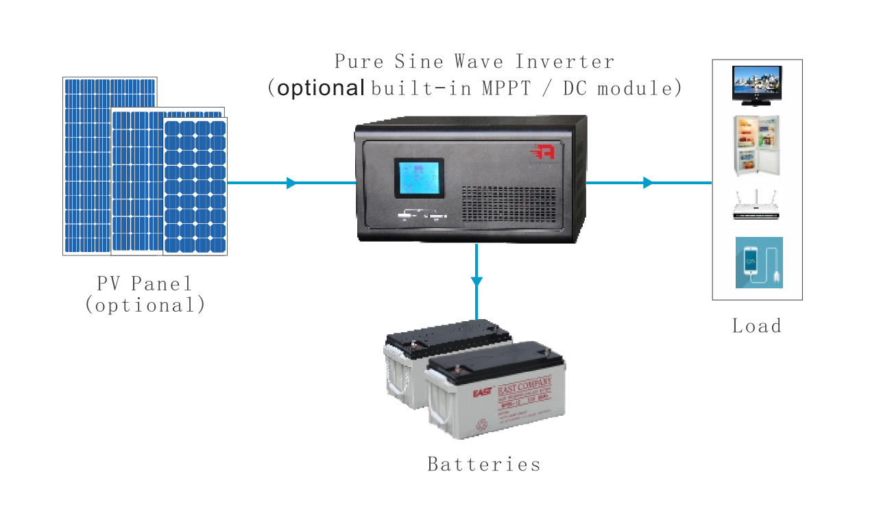 Pure Sine Wave Invertert 300 W ~ 3500 W - AdibiTrade